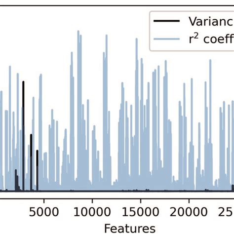 Variance And Correlation Coefficient With The Target Value For Each Of