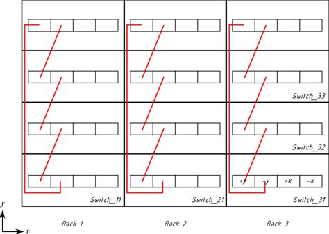 Torus Networks Design