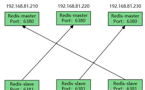 Redis Cluster集群原理三主三从交叉复制实战故障切换（十）redis三主三从架构图 Csdn博客
