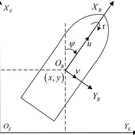 Earth Fixed Frame And Body Fixed Frame Download Scientific Diagram