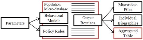 Fundamental Components Of A Typical Data Driven Microsimulation Model 3
