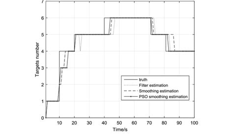 comparison of the number estimation of three tracking methods