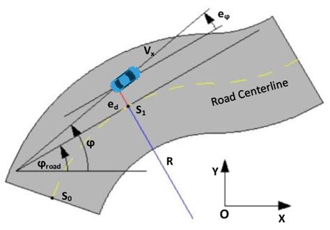 Vehicle Path Tracking Model Download Scientific Diagram