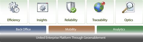 Unifying Your Enterprise Platform With GIS And SAP Integration