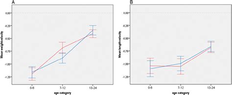 Mean Weight Velocity A Mean Length Velocity B According To