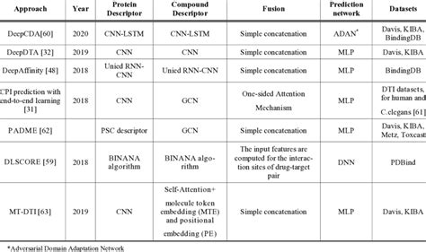 A Summary Of The Most Common Approaches In Deep Learning Based Dti Download Scientific Diagram