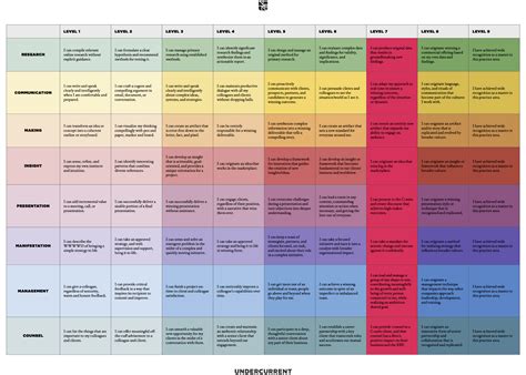 The Undercurrent Skills Maturity Matrix