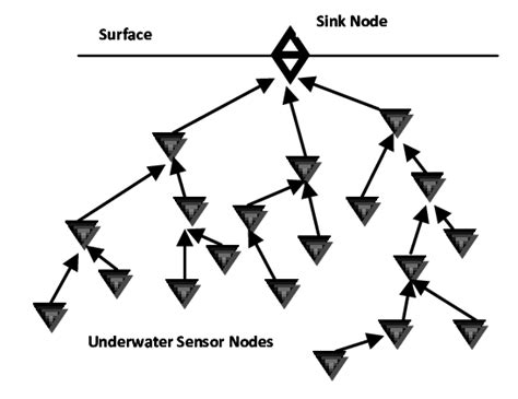 underwater sensor network architecture download scientific diagram