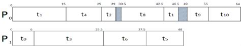 The Schedule Generated By The Ldcp Algorithm For Superior Performance