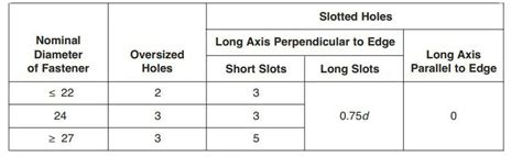 4 Types Of Bolt Holes And Their Specification According To Aisc — Civil Engineering Profile