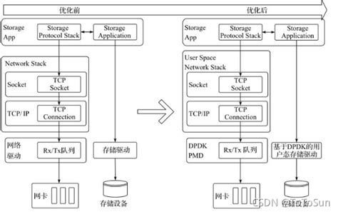 【协议森林】dpdk原理及使用（三）dpdk Socket Csdn博客