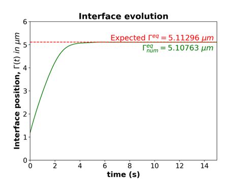 Interface Migration To A Steady State Position And The Variation Of Download Scientific