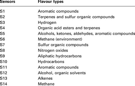 Sensor Array And Type From Electronic Nose Download Scientific Diagram