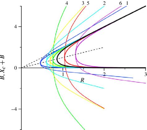 Dispersion Curves B R Within The Angle Between The Straight Lines B