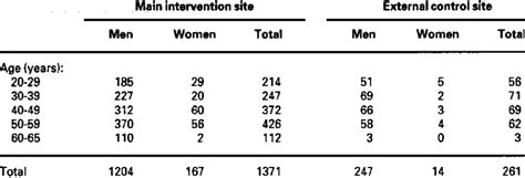 Age And Sex Distribution Ofstudy Sample Download Table