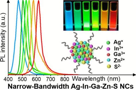 One Pot Synthesis Of Color Tunable Narrow Bandwidth Agingazns Semiconductor Nanocrystals For