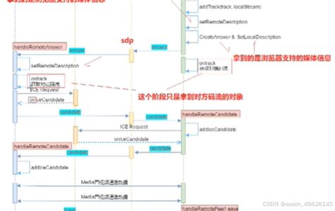 Webrtc实现一对一通话视频流程webrtc流程 Csdn博客 Webrtc实现一对一通话视频流程webrtc流程 Csdn博客