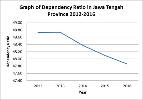 Graph Of Dependency Ratio In Central Java Province 2012 2016 Download