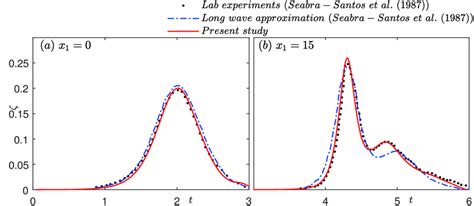 Surface Elevation Of Solitary Wave Propagating Over A Step Recorded At Download Scientific