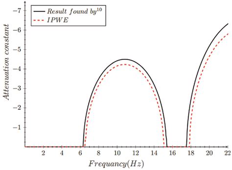 Dispersion Diagram Of Layered Periodic Foundation Download Scientific Diagram