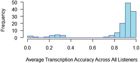Histogram Detailing The Average Transcription Accuracy Of 131 Listeners