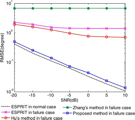 Rmse Performance Comparison Versus Snr Download Scientific Diagram