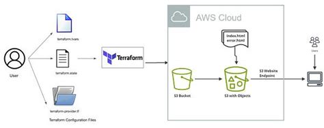 Anitha Padmanaban On Linkedin Hosting A Static Website On Amazon S3