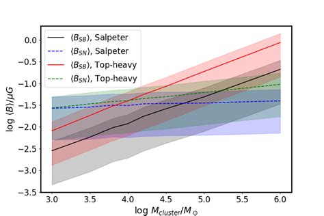 Total Magnetic Field In A Single Superbubble B Sb Or Mean Magnetic Download Scientific