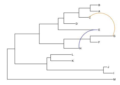 visualizing and annotating phylogenetic trees with r ggtree