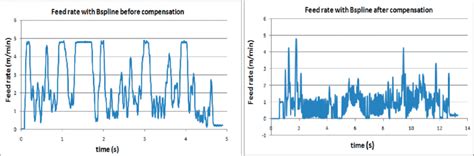 Feed Rate With Bspline Interpolation Before And After Compensation