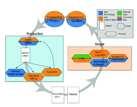 Software Development Cycle Within E Teaching Org Download Scientific Diagram