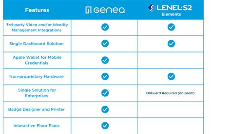 Lenel Elements Access Control Review Price And More Genea