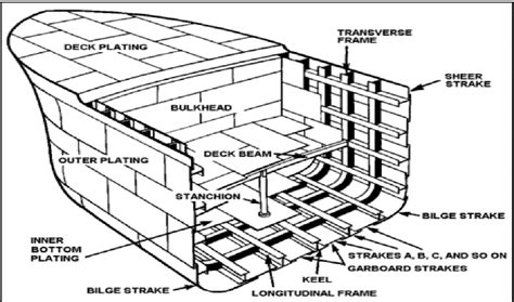 Learn Ship Design Under The Skin Part 1