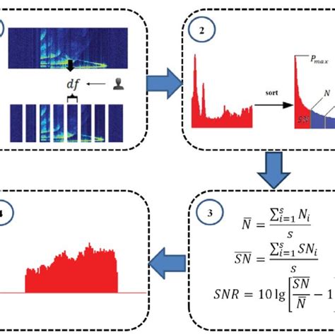 The Algorithm Of Determining Signal To Noise Ratio With The Use Of Download Scientific Diagram