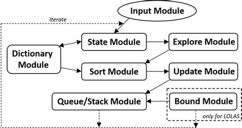 Comprehensive Isp Method Flow Chart A Description Of The Modules