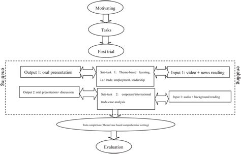 applying the production oriented approach in business english teaching