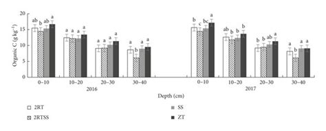 Effects Of Tillage Methods On Organic Carbon A Available Nitrogen