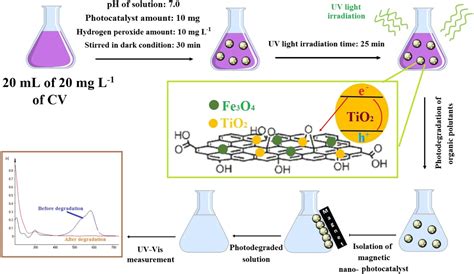 Synthesis Characterization And Photocatalytic Application Of Tio2