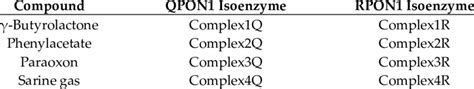 Selected Substrates And Nomenclature Of Enzyme Substrate Complexes