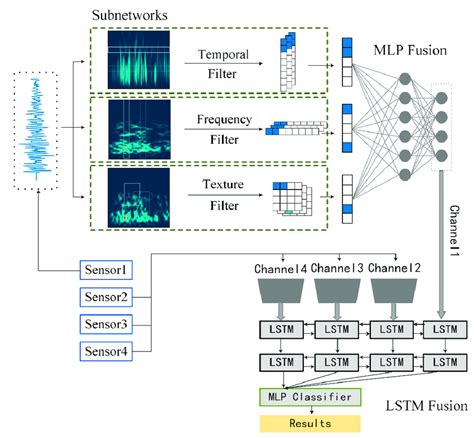 structure of the multi resolution cnn and the lstm fusion download