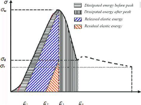 Analytically Calculation Of Dissipated Energy And Released Energy Xie Download Scientific