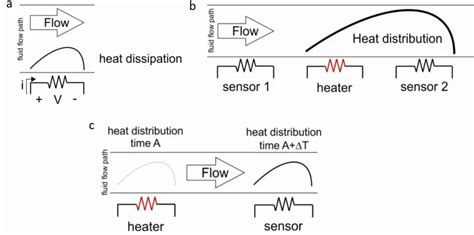 Pros And Cons Of Different Microfluidic Flow Sensor Types A Review