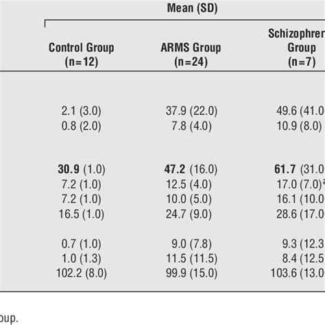 Symptoms And Premorbid Intelligence By Study Group With Analysis Of