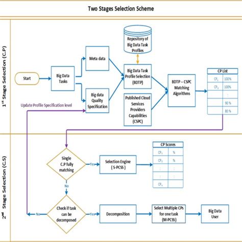 Big Data Value Chain Quality Enforcement Driven Cloud Service Selection Download Scientific