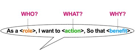 Mastering User Stories Techniques Templates And The 3cs For Agile Development Visual