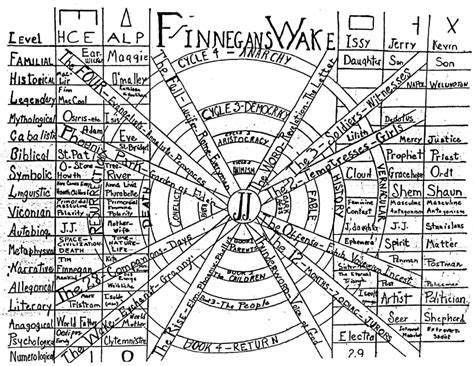 James Joyce Finnegans Wake Chap 1 1 Genius