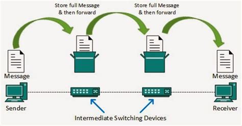 explain message switching with diagram difference between me