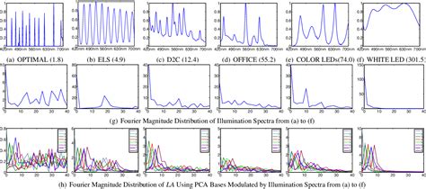 Figure 2 From Separating Fluorescent And Reflective Components By Using A Single Hyperspectral