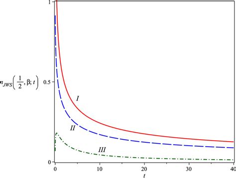 Plot Of Njws 1 2 β T Given By Equation 6 15 The Curves Have