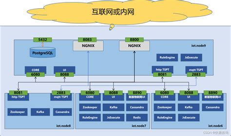 Thingsboard 安装与运维thingsboard 数据库 Csdn博客